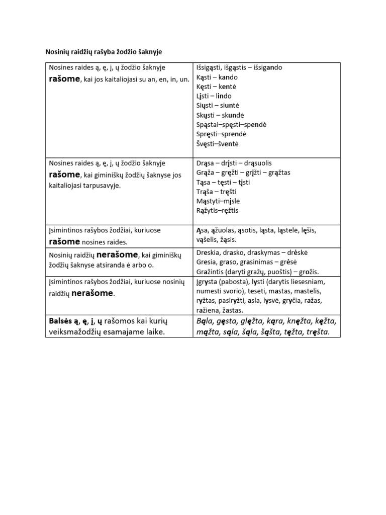 Nosiniu Raidziu Rasyba Zodziu Saknyse (Lentele) (2) 3 | PDF