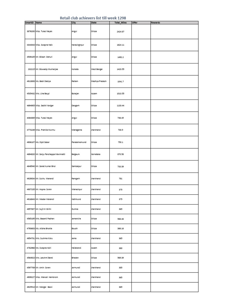 Retail Club Achievers List 2023 | PDF | Leather | Waist