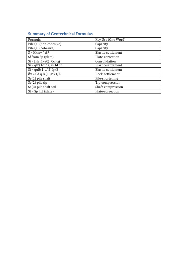 Geotechnical Formulas Summary | PDF