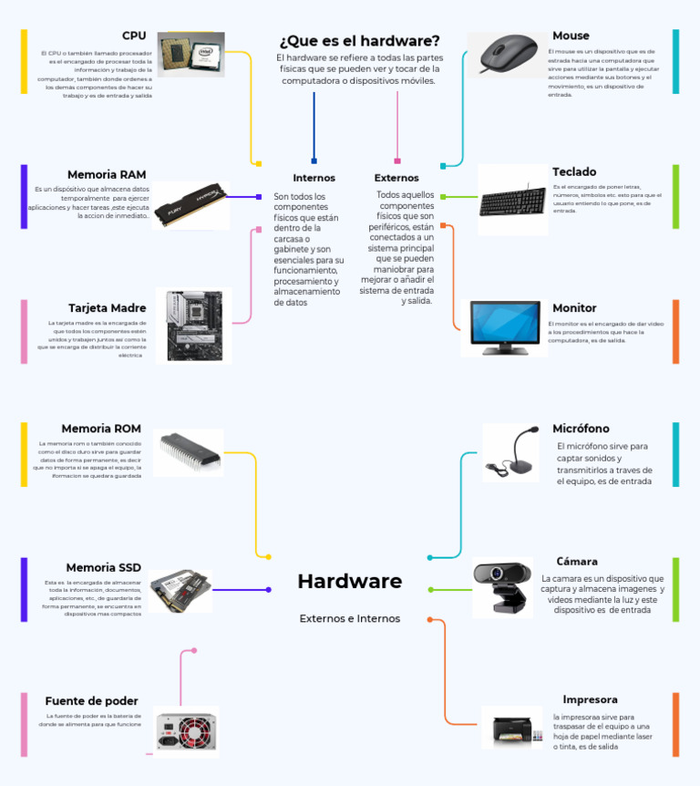 Componentes del hardware de computadoras | PDF | Hardware de la ...