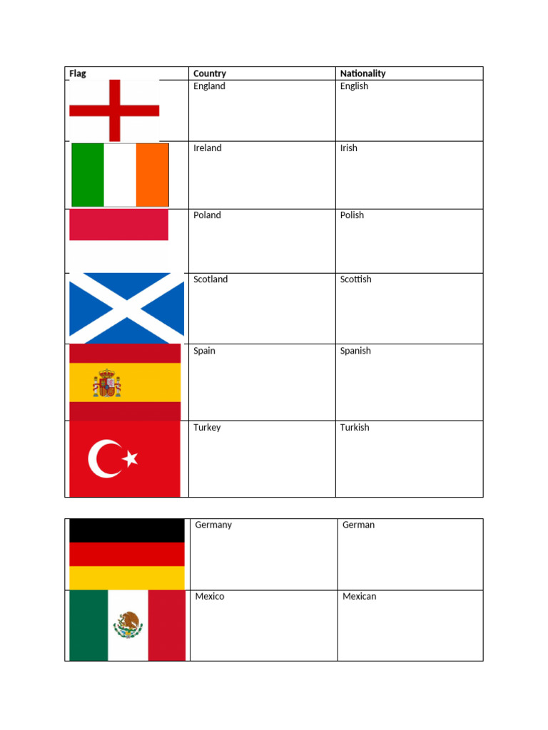 Countires and Nationalities | PDF