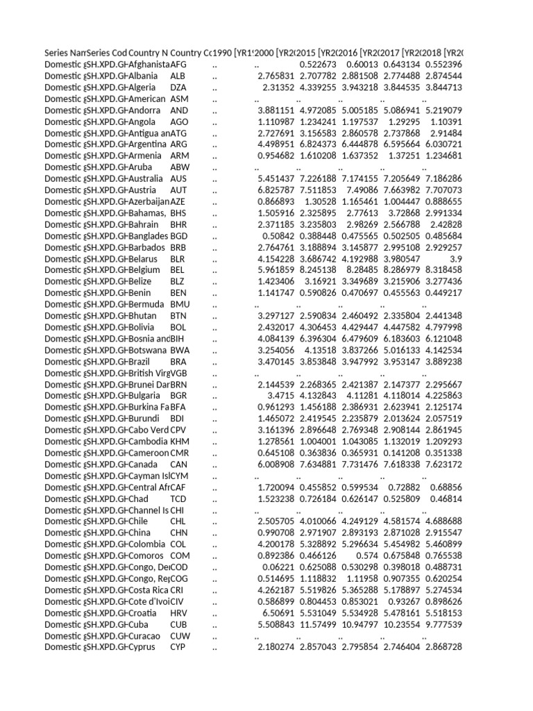 P Data Extract From World Development Indicators | PDF | Economies