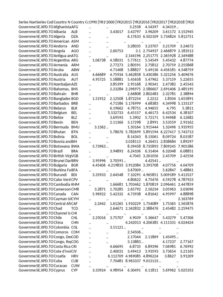 P Data Extract From World Development Indicators | PDF | Statistics | Data