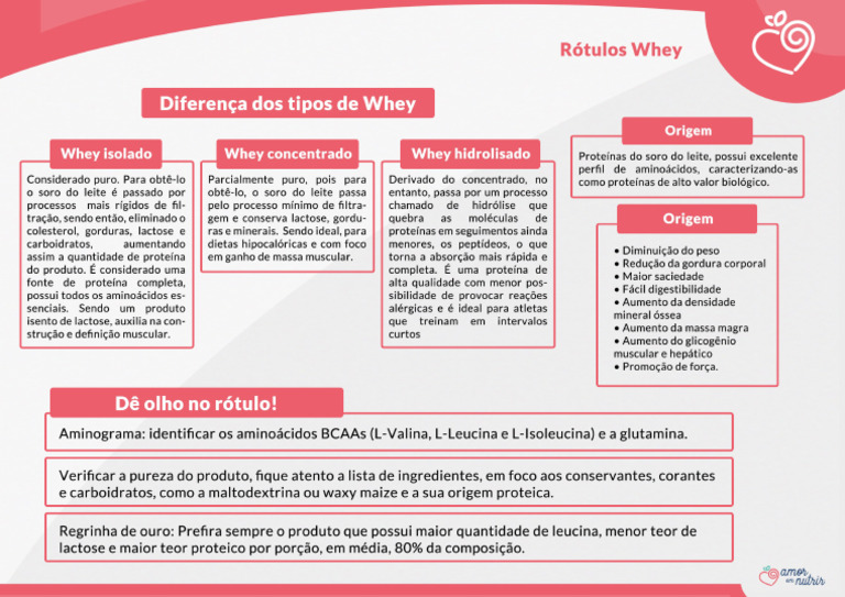 Rótulos Whey | PDF