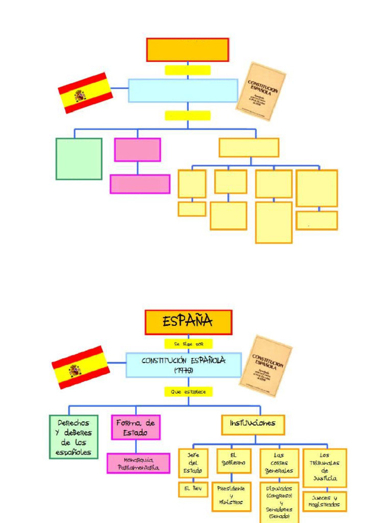 Mapa Conceptual Constitución | PDF
