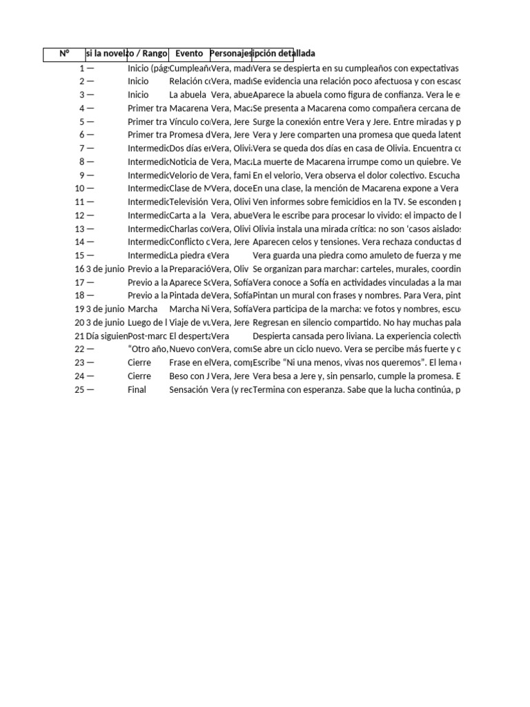 Linea de Tiempo Mariposas de Rio | PDF