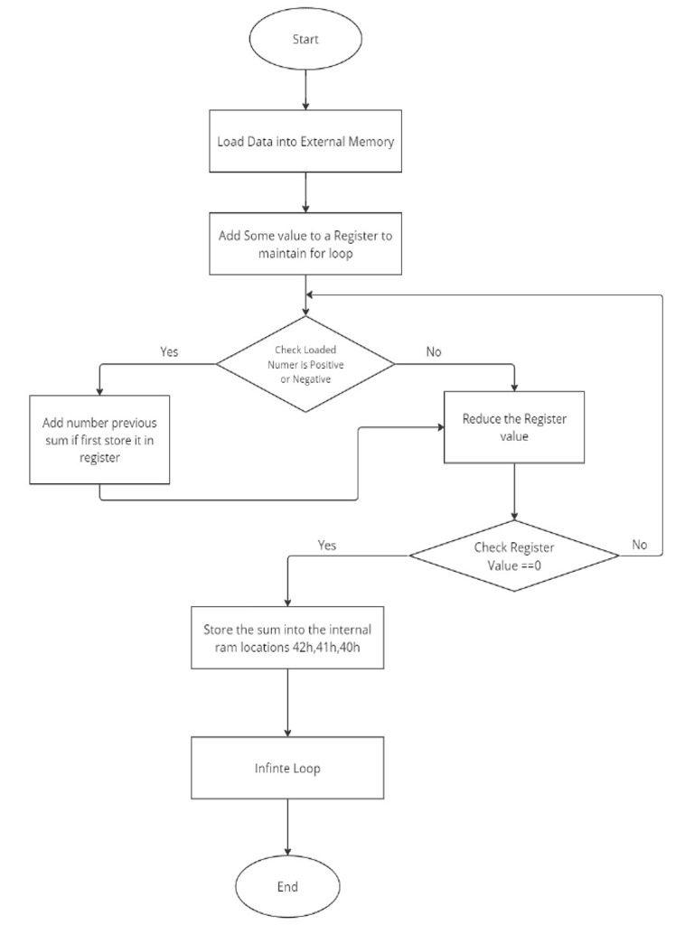 Flowchart | PDF