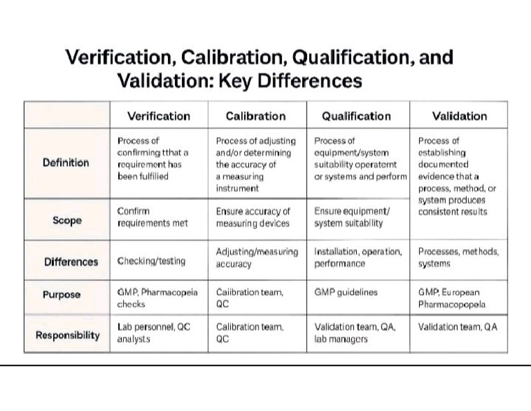 Qualification, Calibration, Verification and Validation | PDF