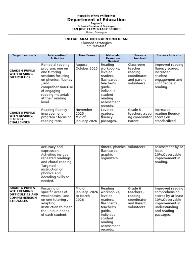 Reading Intervention Plan for Grades 4-6 | PDF | Phonics | Reading ...