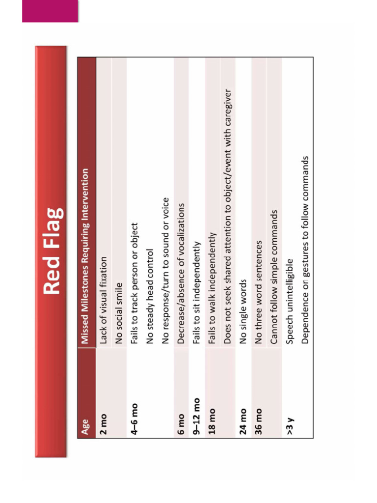 Red Flags in Development | PDF