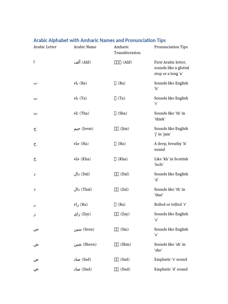 Arabic Alphabet Amharic Pronunciation | PDF | Collation | Languages Of ...