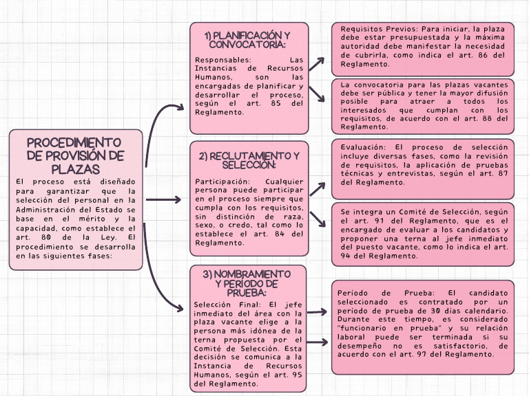 Procedimiento de Provision de Plazas | PDF | Reclutamiento