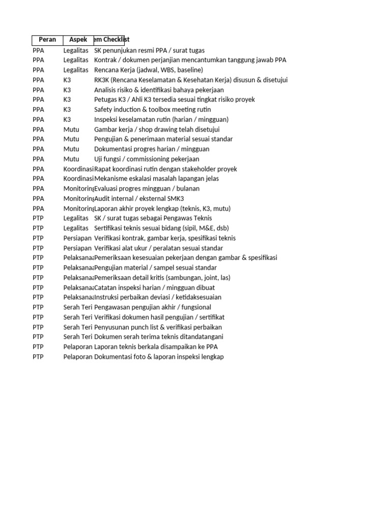 Checklist PPA PTP | PDF