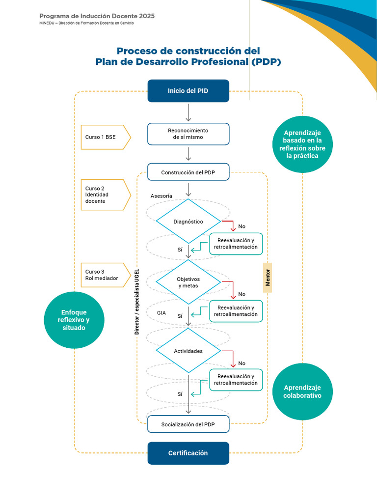 Infografía - PDP - PID 2025 | PDF | Aprendizaje | Enseñando