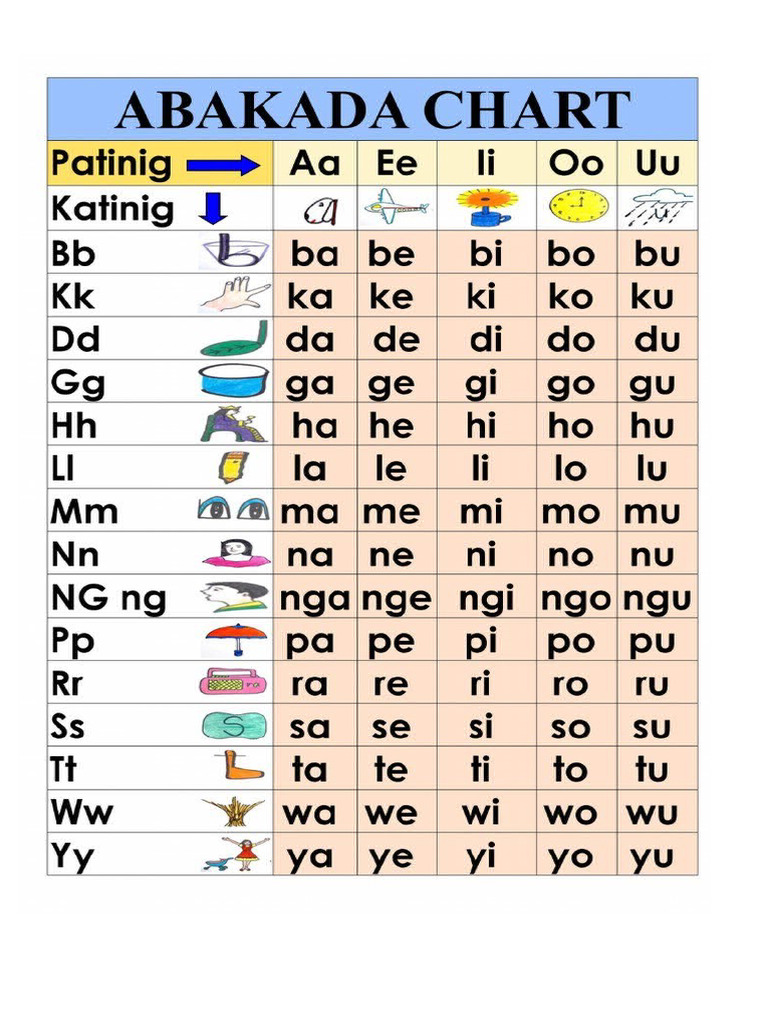 Chart Abakada | PDF