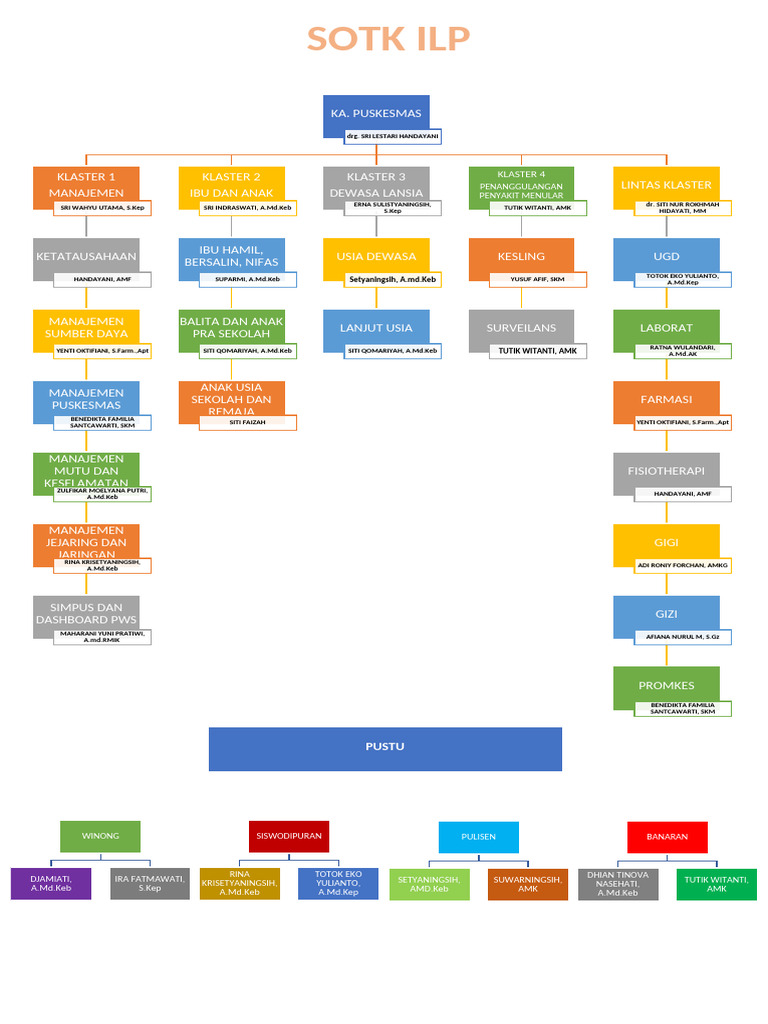 Struktur Organisasi Puskesmas Winong | PDF