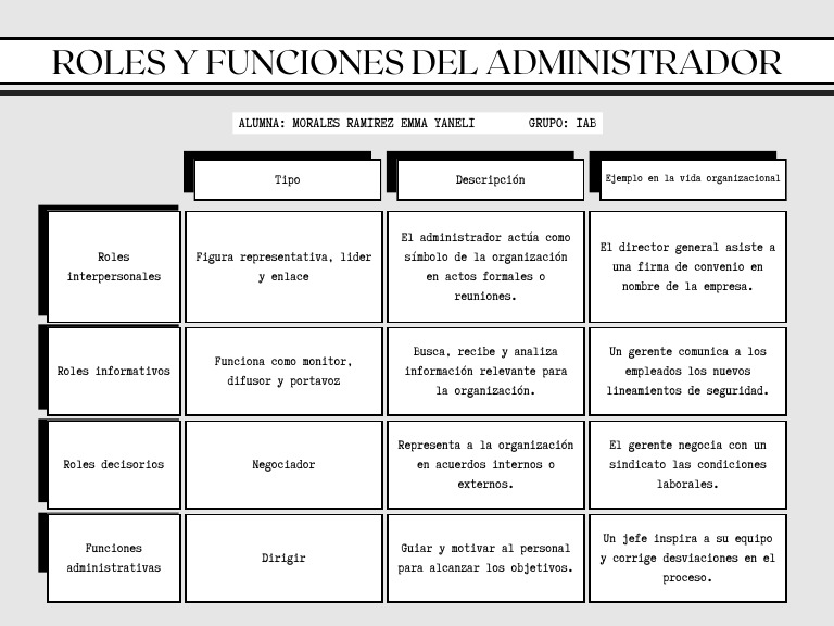 Cuadro Comparativo Roles y Funciones Del Administrador - Morales ...