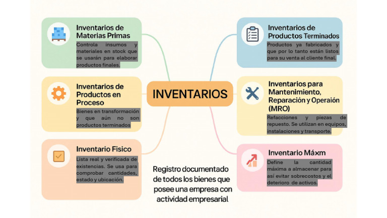 Mapa Mental Inventarios Foto | PDF