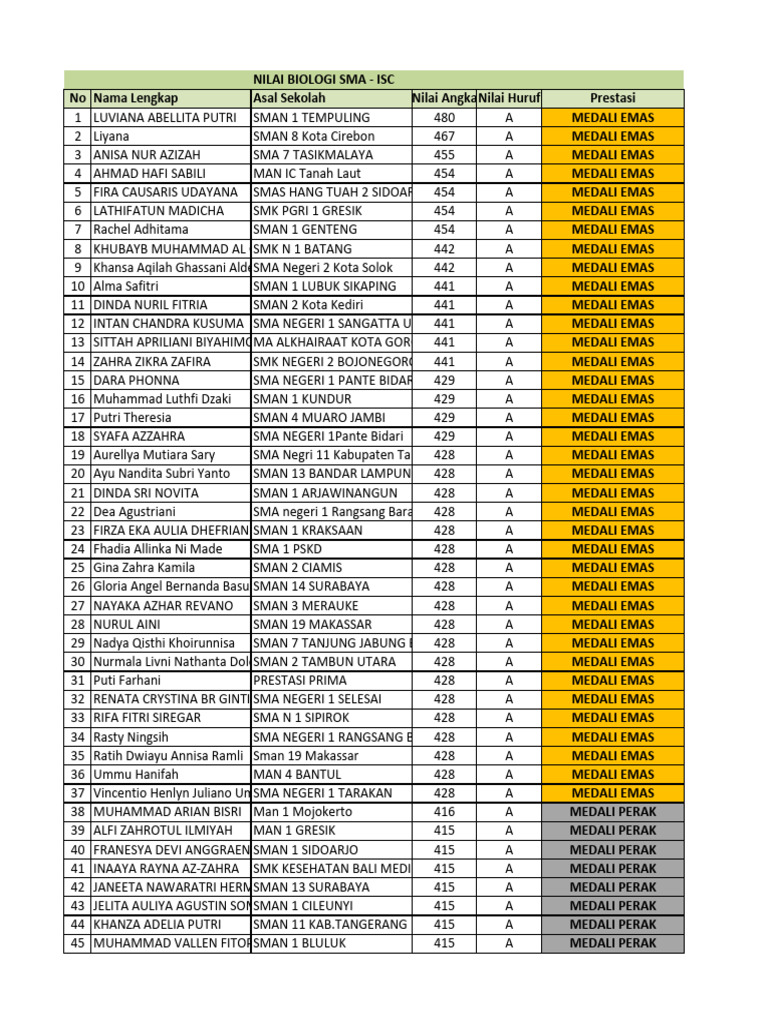 Nilai Biologi Sma - Isc | PDF