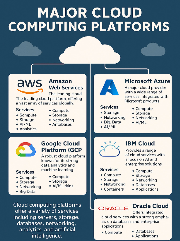 Major Cloud Computing Platforms | PDF