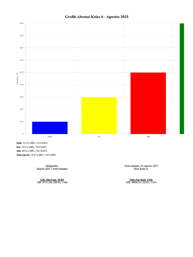 Grafik Absensi Kelas 6 Agustus 2025 | PDF