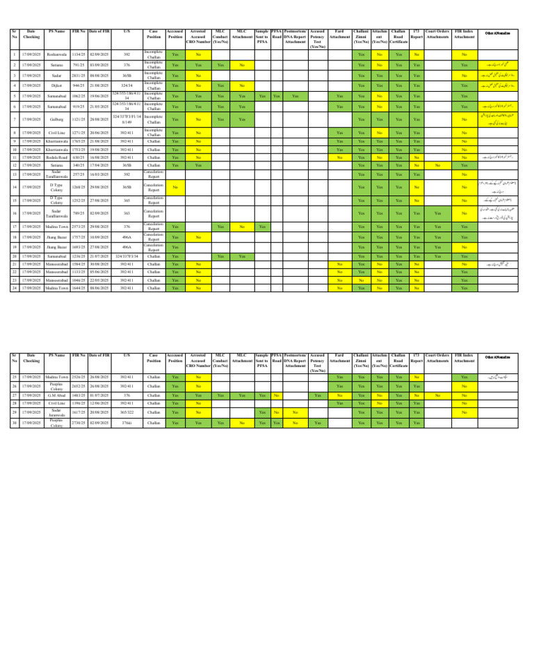 FIR - Report Date Wise 17.09.2025 | PDF | Road Transport | Land Transport