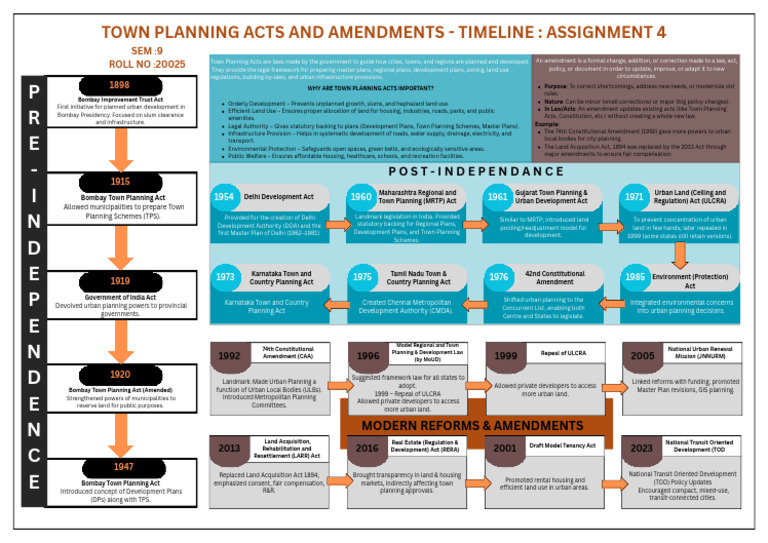 Timeline of Town Planning Acts in India | PDF | Urban Planning ...