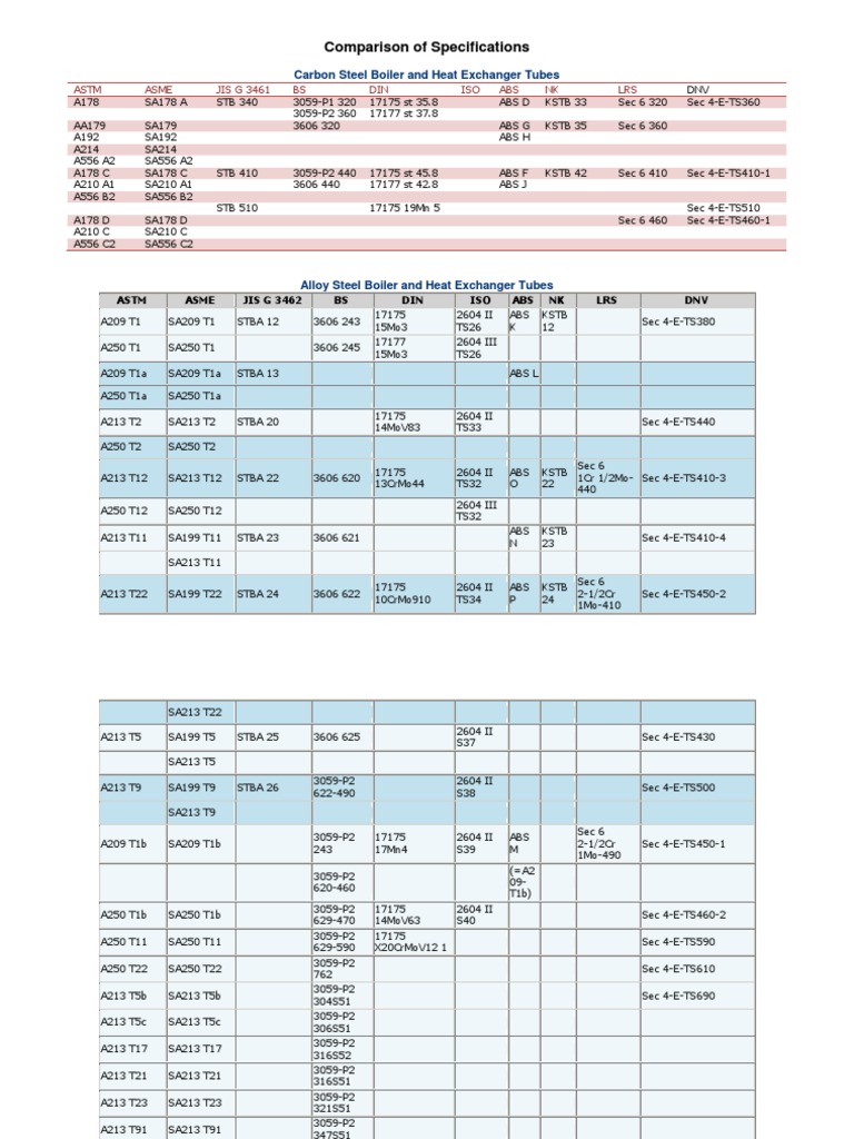 Imp-Comparison of Specifications | PDF | Pipe (Fluid Conveyance) | Metals