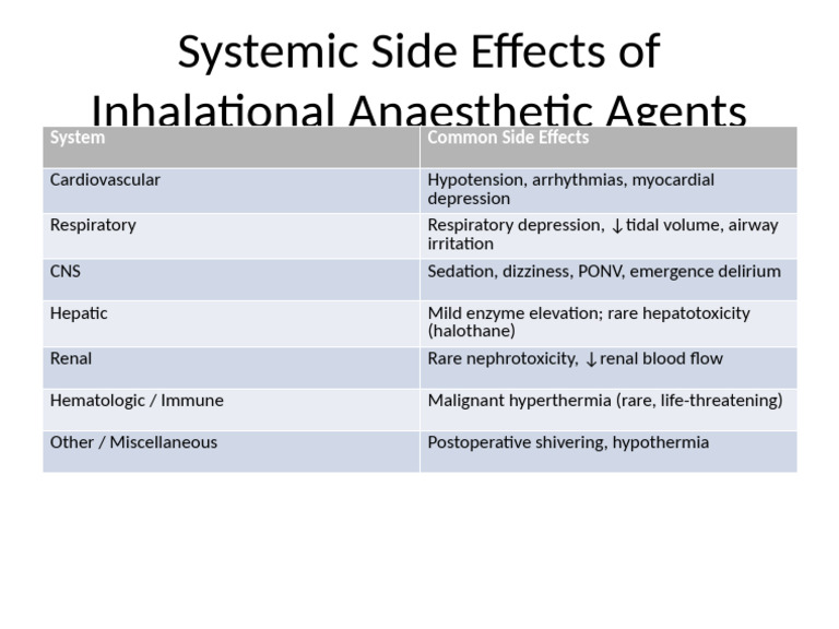 Inhalational Anaesthetic Side Effects Table | PDF