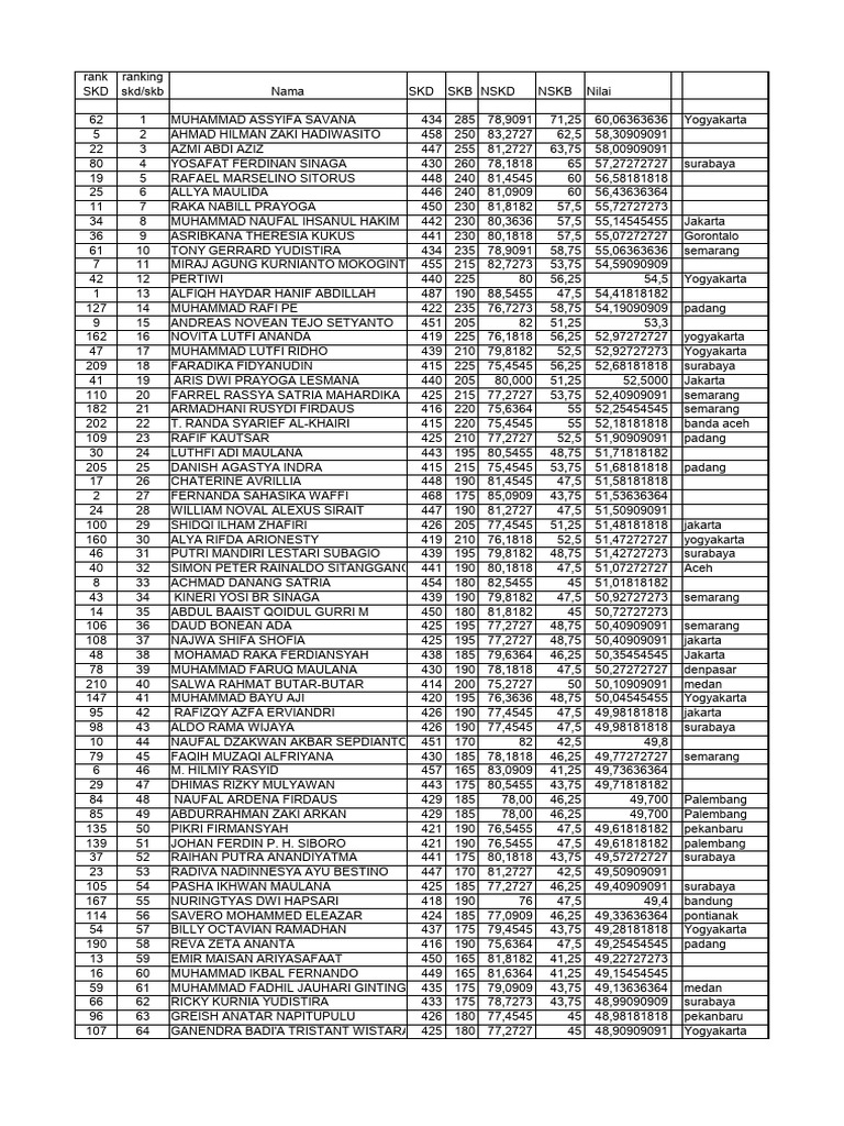 SKD Ranking Results 2023 | PDF