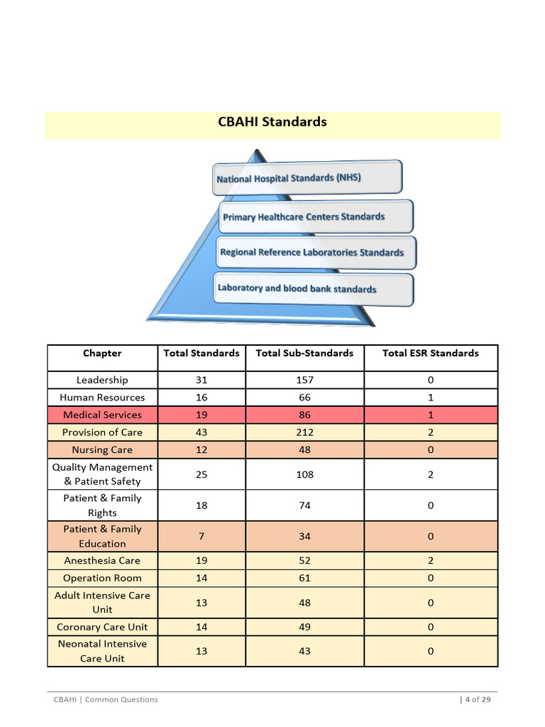 1704-1702 CBAHI Common Questions-1 | PDF | Health Care | Medicine