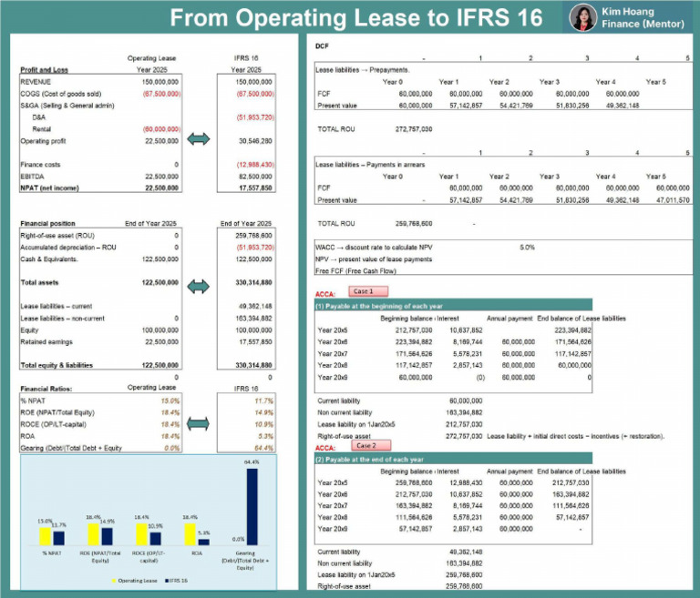 From Operating Lease To IFRS 16 | PDF