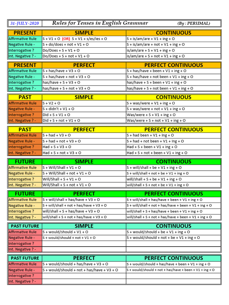 Rules For Tenses in English Grammar | PDF | Linguistics | Grammar