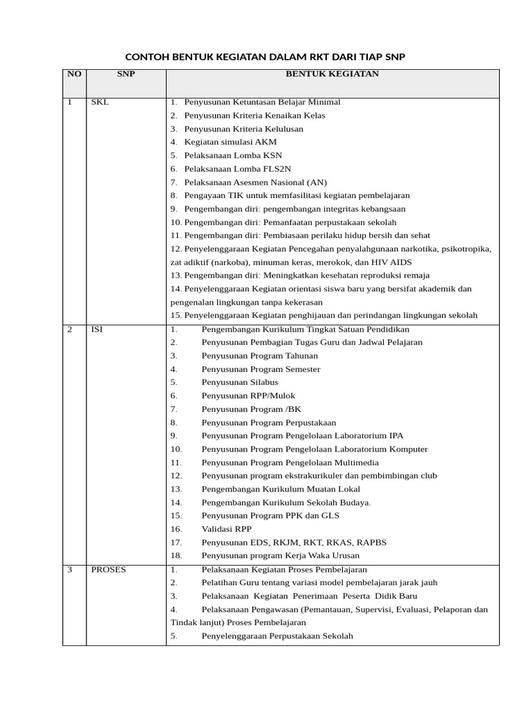 Kegiatan RKT untuk SNP Sekolah | PDF