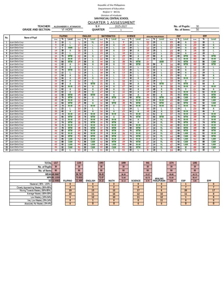 Grade 5 Quarter 1 Assessment Results | PDF