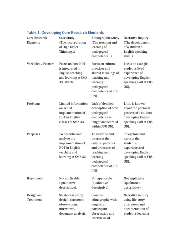 Research Methods Tables | PDF | Qualitative Research | Validity (Statistics)
