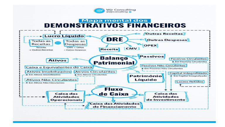 Financeiro Mapa Mental Demostrativos Financeiros | PDF