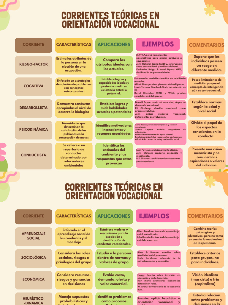 Corrientes Teóricas en Orientación Vocacional PDF | PDF | Inteligencia ...