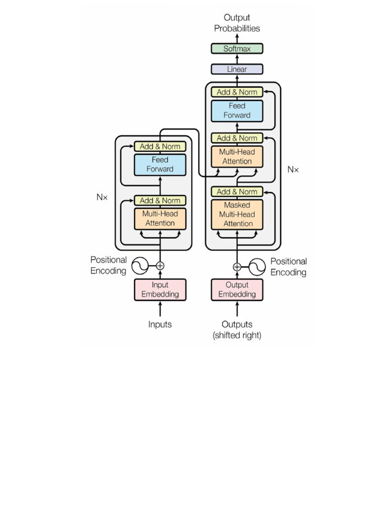 Transformer Model Architecture | PDF