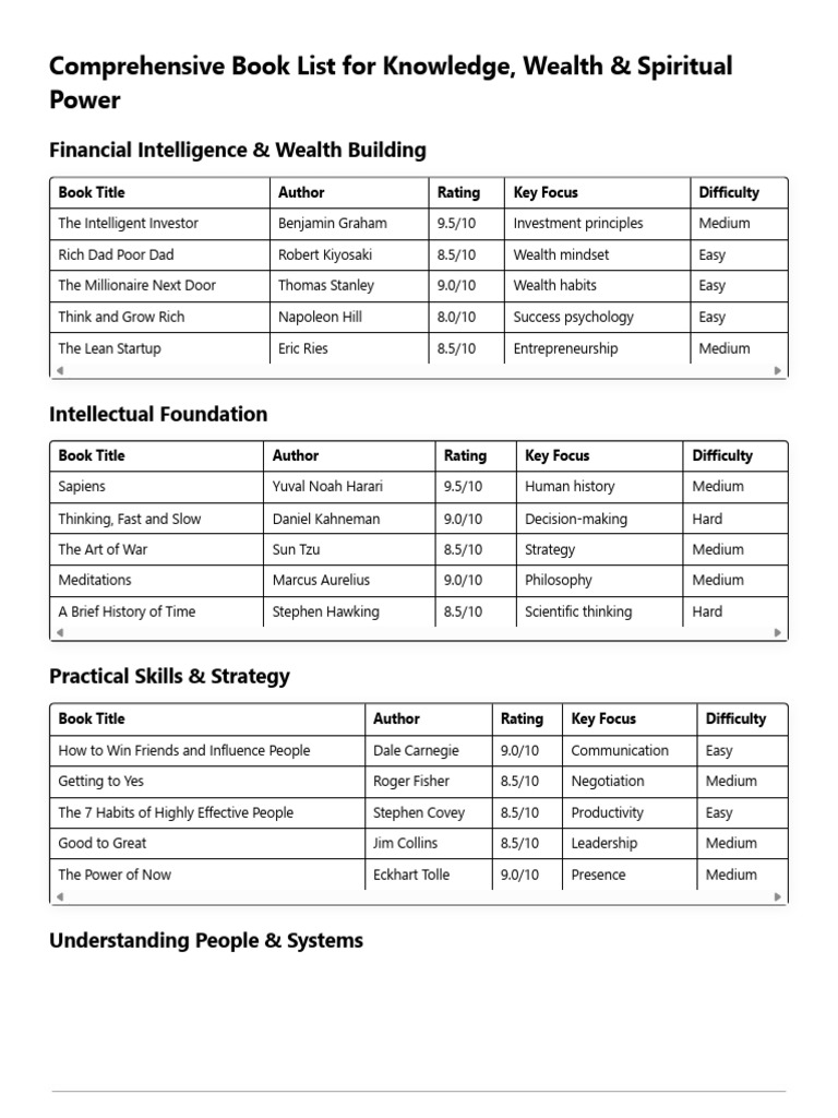 Comprehensive Book List For Knowledge, Wealth & Spiritual Power | PDF ...