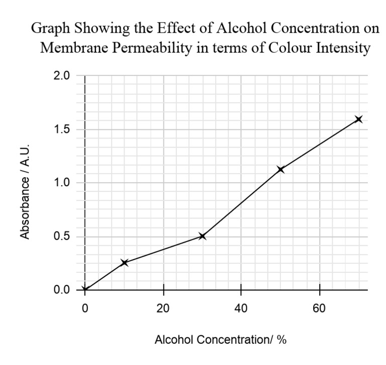 Graph Showing The Effect of Alcohol Concentration On Membrane ...