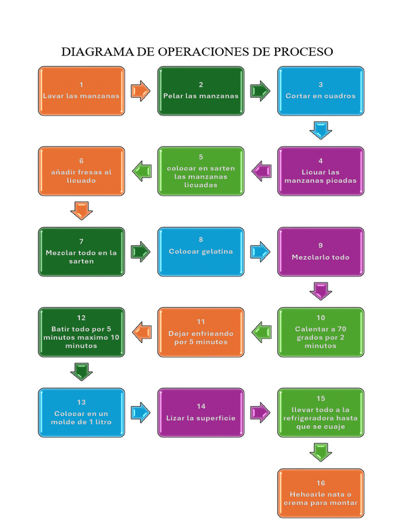 Diagrama de Operaciones de Proceso Mamel | PDF