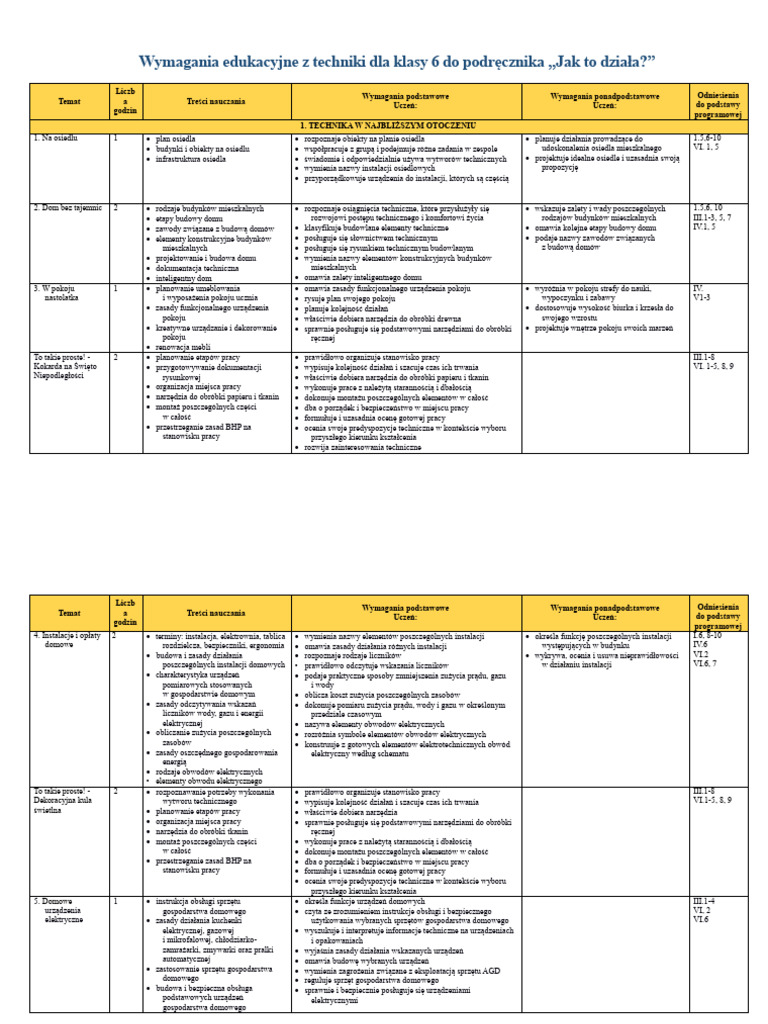 Kl.6 Wymagania Technika | PDF