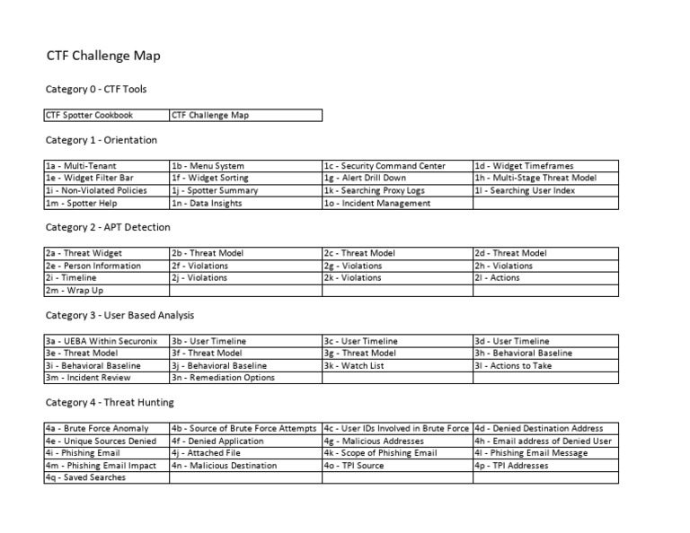 CTF Challenge Map | PDF