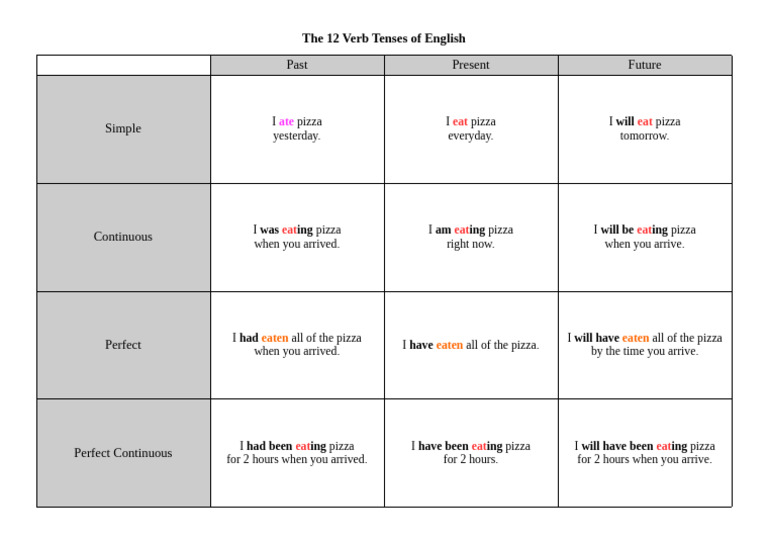Understanding English Verb Tenses | PDF