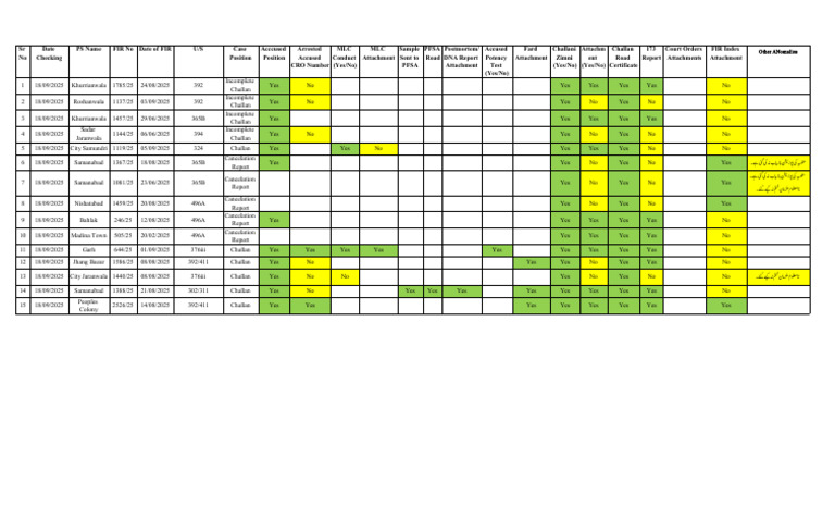 FIR - Report Date Wise 18.09.2025 | PDF