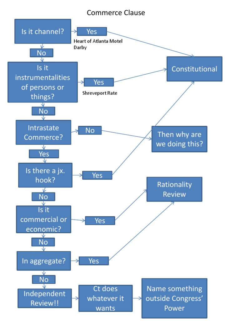 Commerce Clause Flowchart