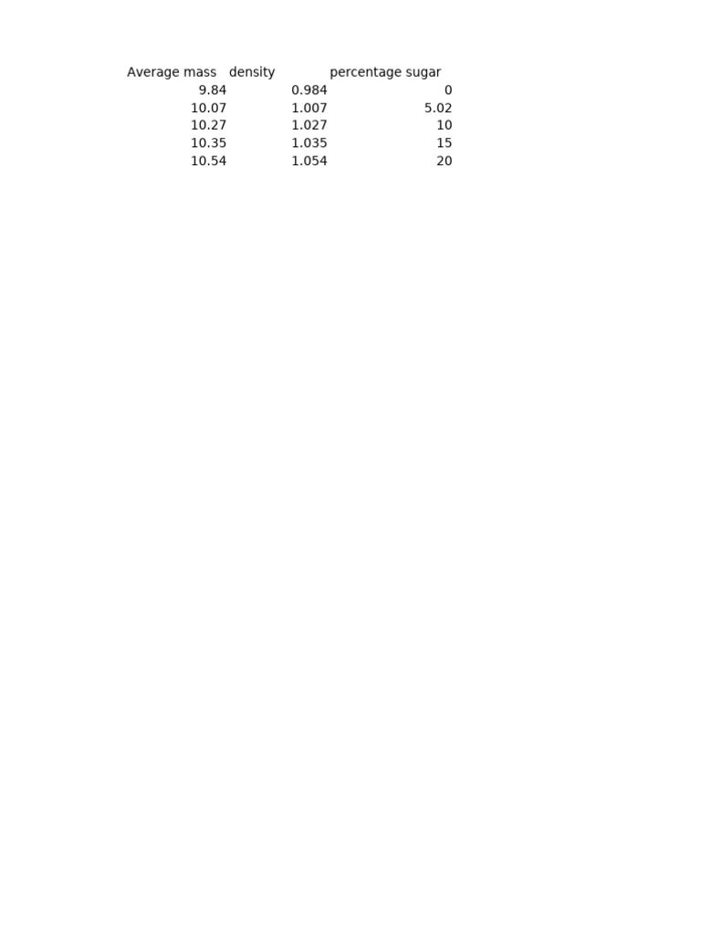 Sugar Percentage vs. Density Chart | PDF