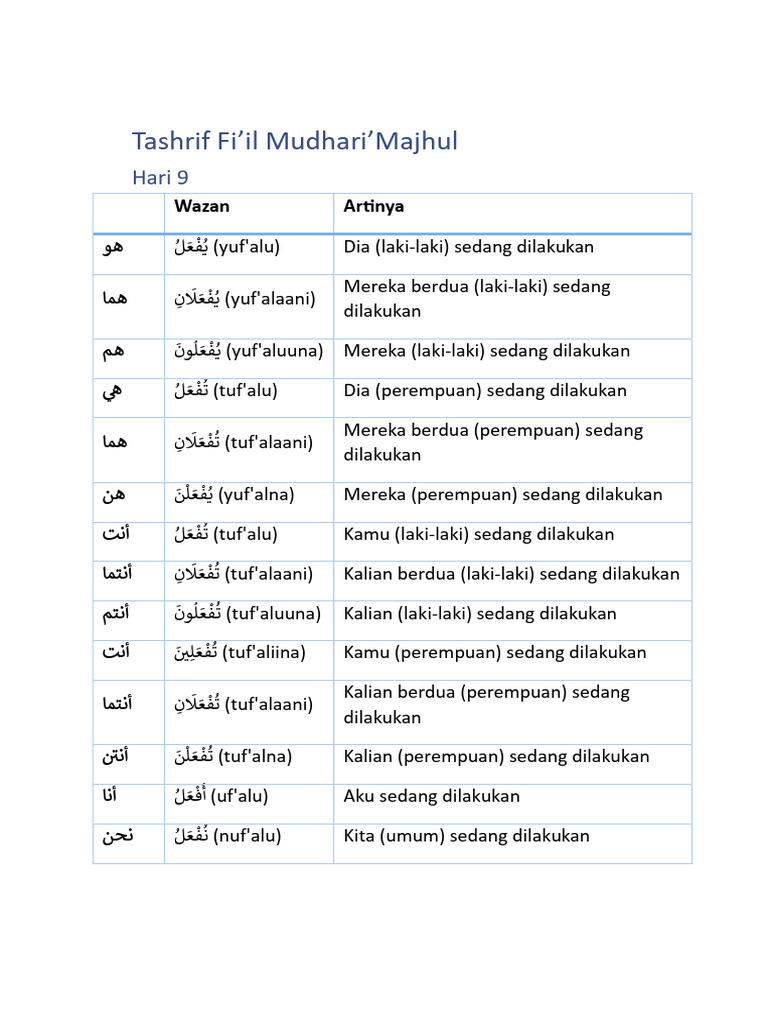 Tabel Tashrif Fi'il Mudhari Majhul | PDF