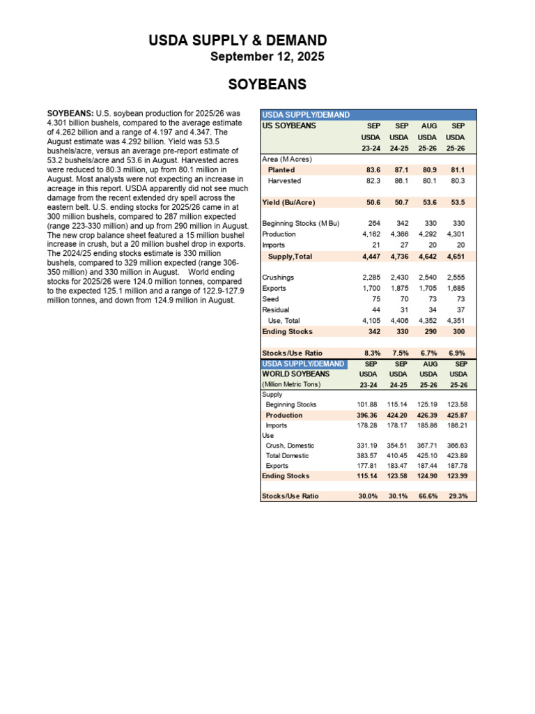 USDA Supply & Demand Report Sep 2025 | PDF | Futures Contract | Option ...